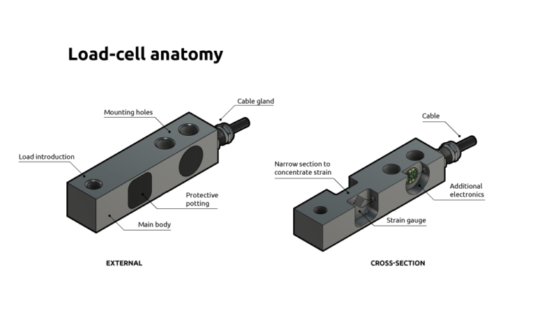 What are Load Cells and How Do They Work? - Loadsense Scales